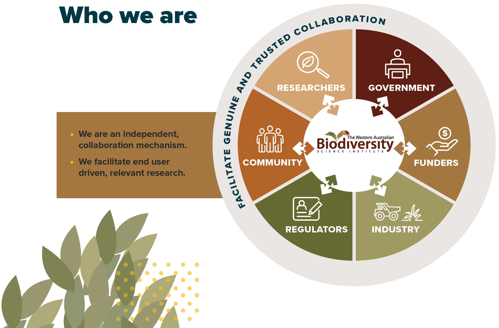 Who We Are - The Western Australian Biodiversity Science Institute